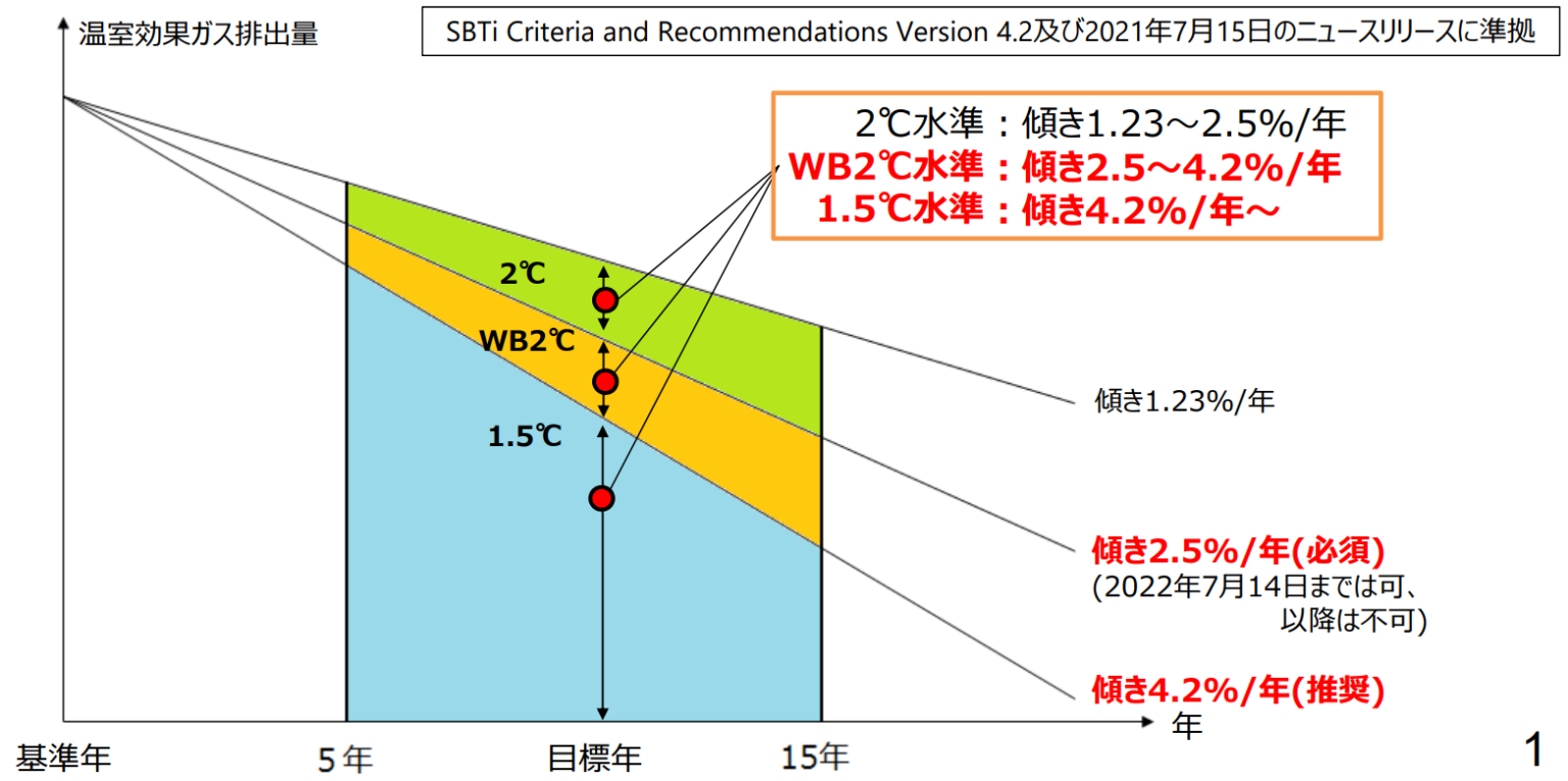 【2025年更新記事！】中小企業向けSBTとは？参加のメリットをご紹介｜CO2算定｜アスエネメディア｜ポータル・情報サイト